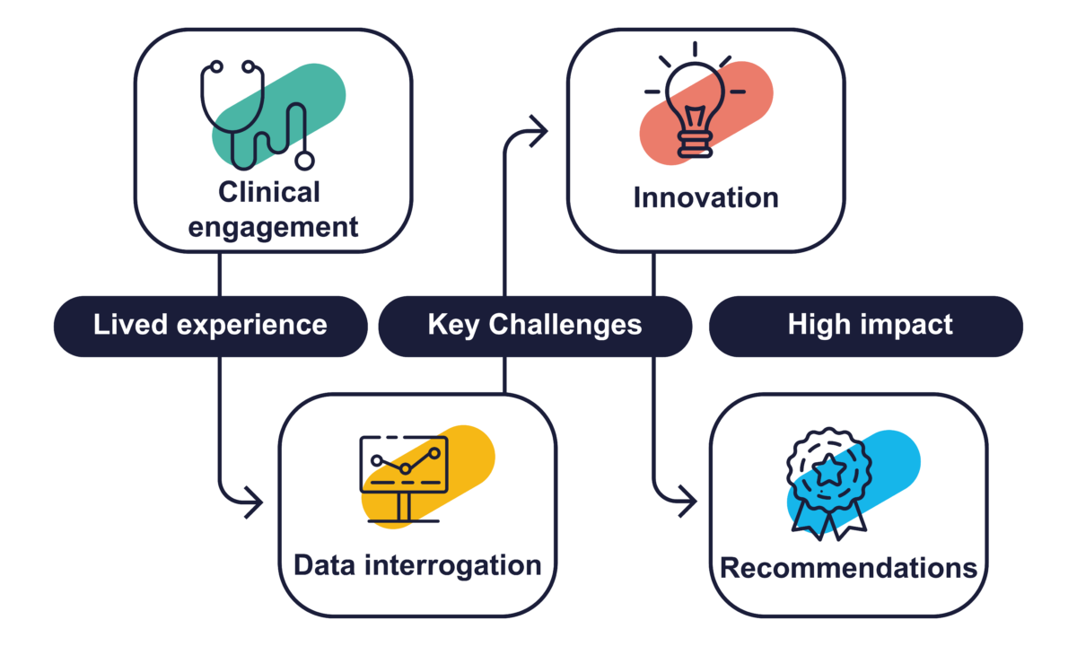 National CLEAR Programme - Innovation, data analysis and a unique ...