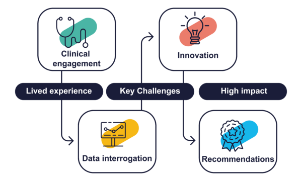 National CLEAR Programme - Innovation, data analysis and a unique ...